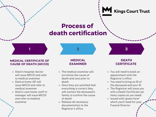 Revolutionising Death Certification | Kings Court Trust